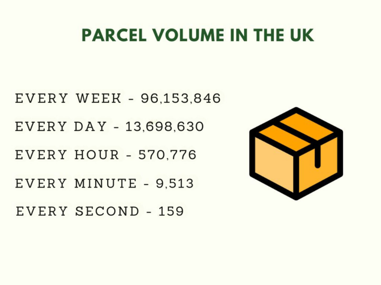 UK Delivery And Courier Industry Statistics - Shiply