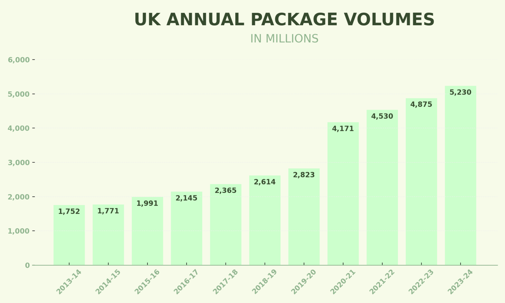 UK Delivery And Courier Industry Statistics - Shiply