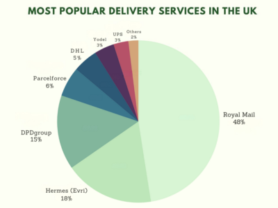 UK Delivery And Courier Industry Statistics - Shiply