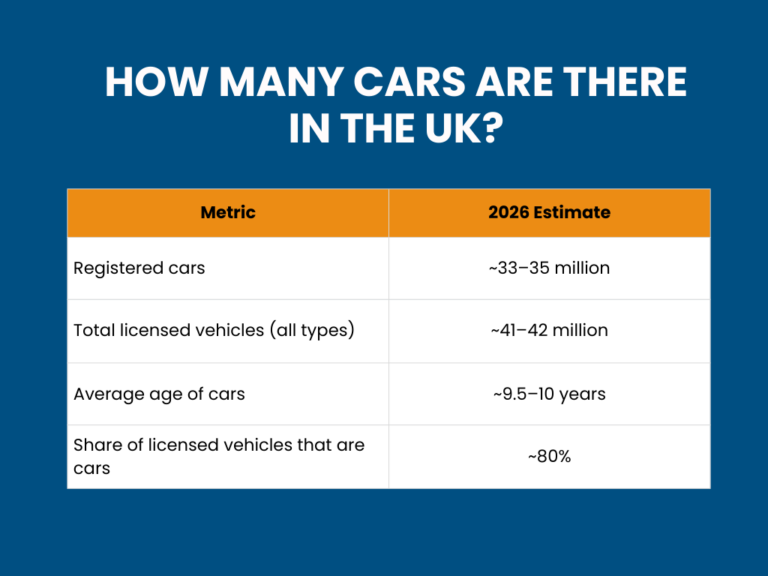 UK Vehicle Statistics 2026 - Shiply
